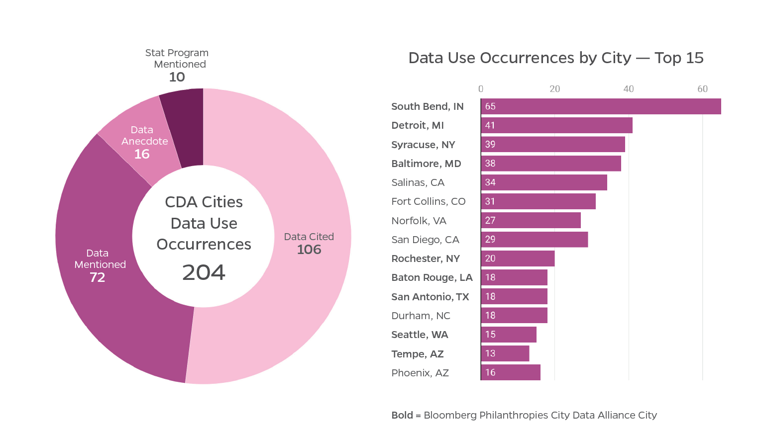 GovEx Report: Cities can strengthen State of the City addresses with ...